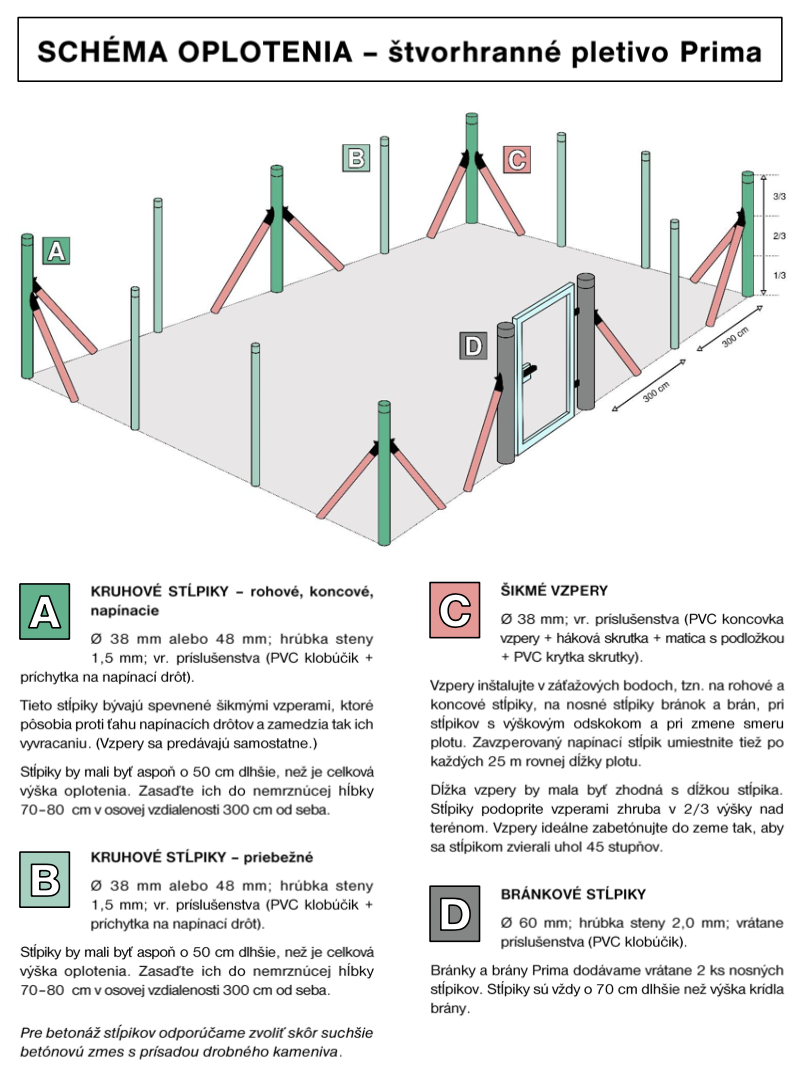 Schéma oplotenia | plotyslovensko.sk